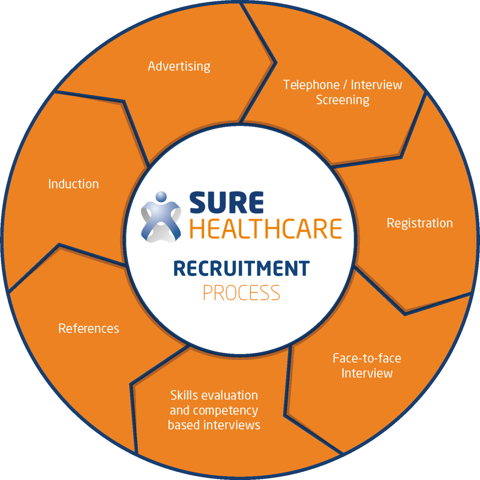 Recruitment Process - Sure Healthcare